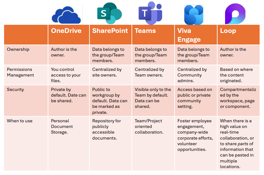 M365 Storage options, where do I store what? SharePoint vs Teams vs ...